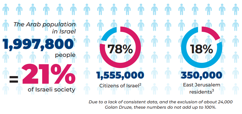 Arab Citizens and Jewish-Arab Relations in Israel: Infographic Resource ...